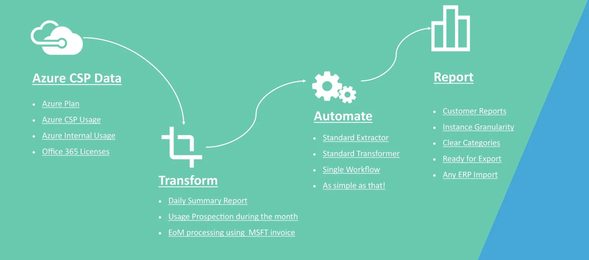 Exivity | Unified Billing for Azure Providers & Resellers