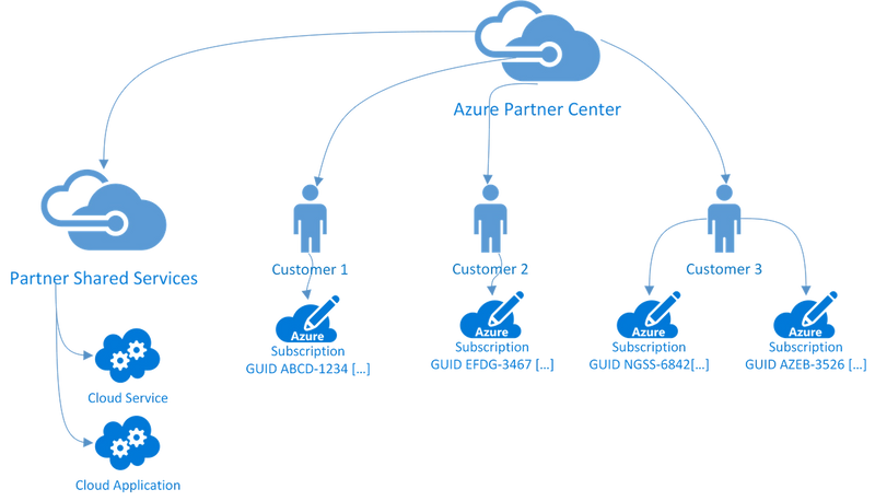 Exivity | Billing automation for Azure Partner Shared Services